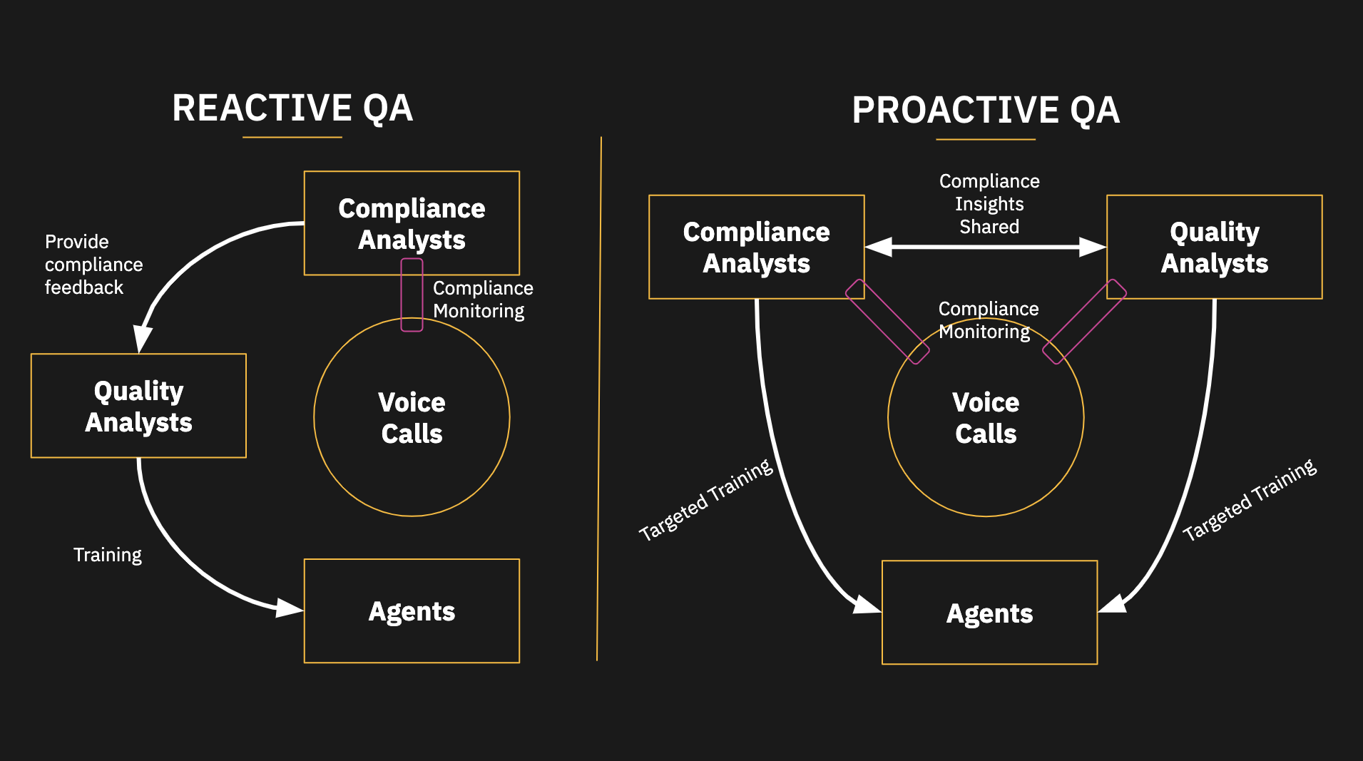 From reactive to proactive: how call center QA and compliance is changing